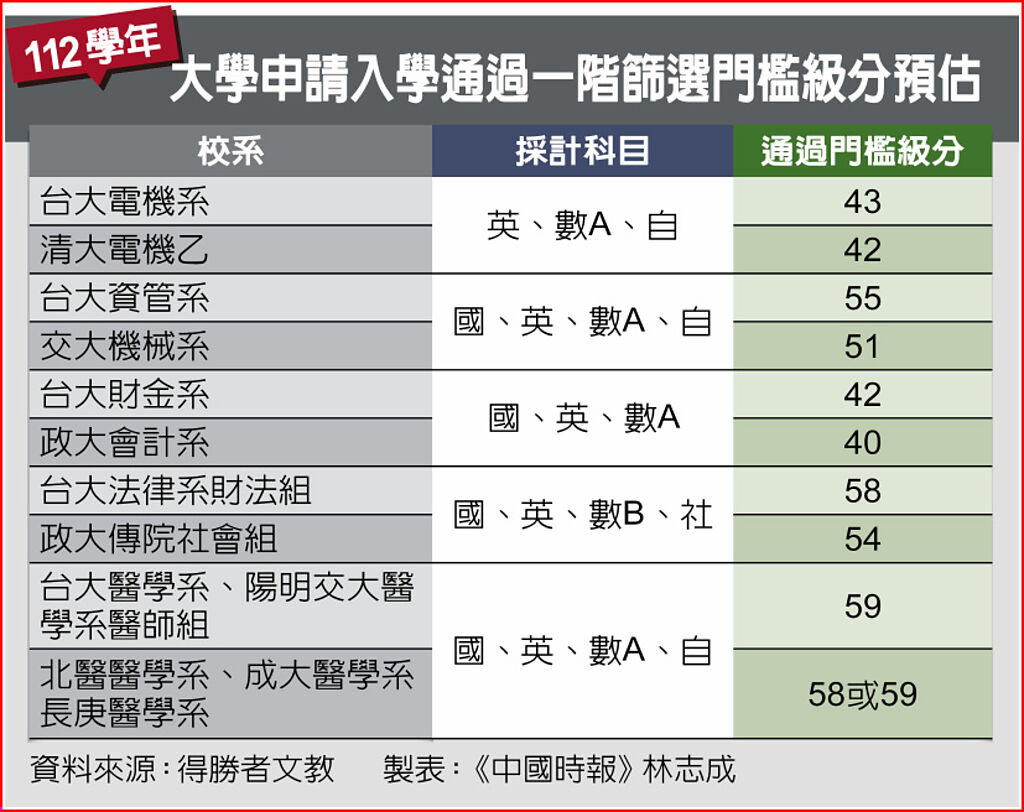 學測成績出爐 醫牙學系門檻56級分 翻爆 翻報